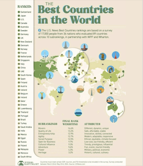 Which Is the World's Best Country? A New Survey Offers a Surprising Answer
