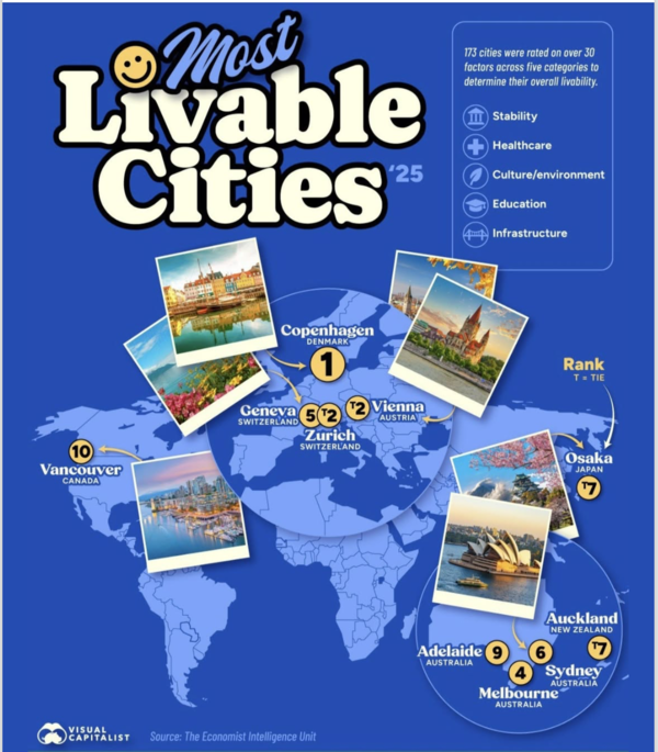 이코노미스트 선정 ‘2025년 가장 살기 좋은 도시 톱20' ...서울은 몇 위?